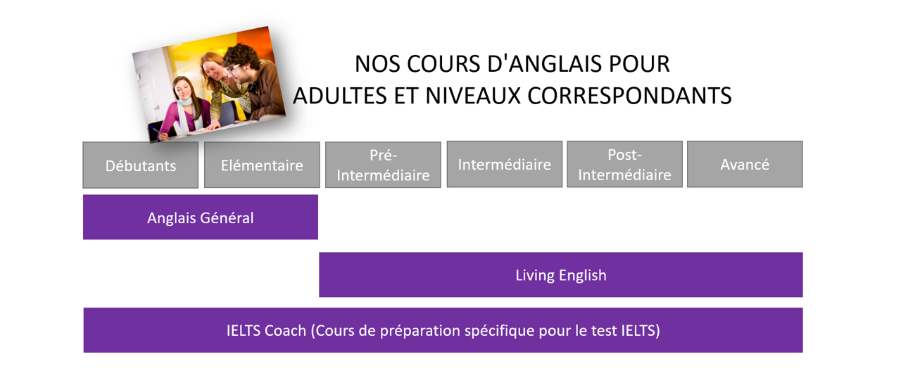 Comment fonctionnent les cours et les niveaux | British Council
